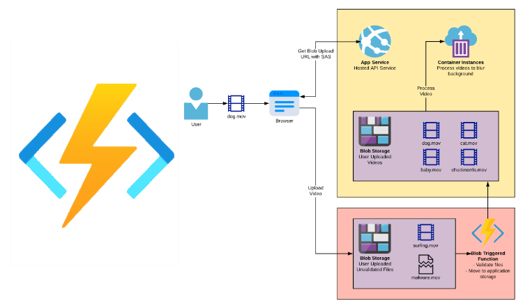 0x8 Building Serverless File Uploads On Azure The Right Way