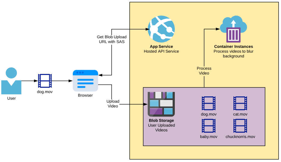 0x8 Building Serverless File Uploads On Azure The Right Way